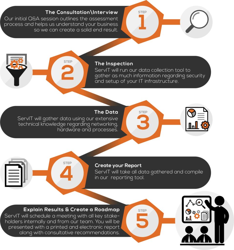 ServIT Assessment Process – ServIT