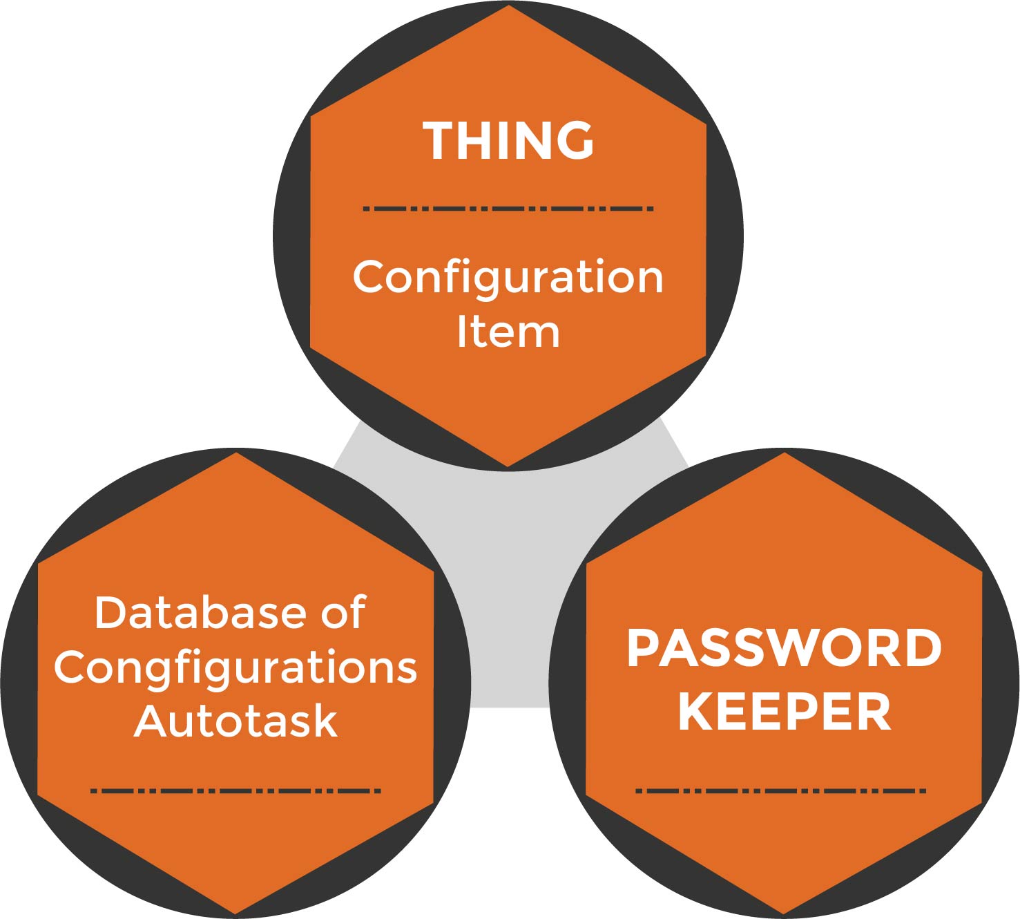 Password Management – ServIT