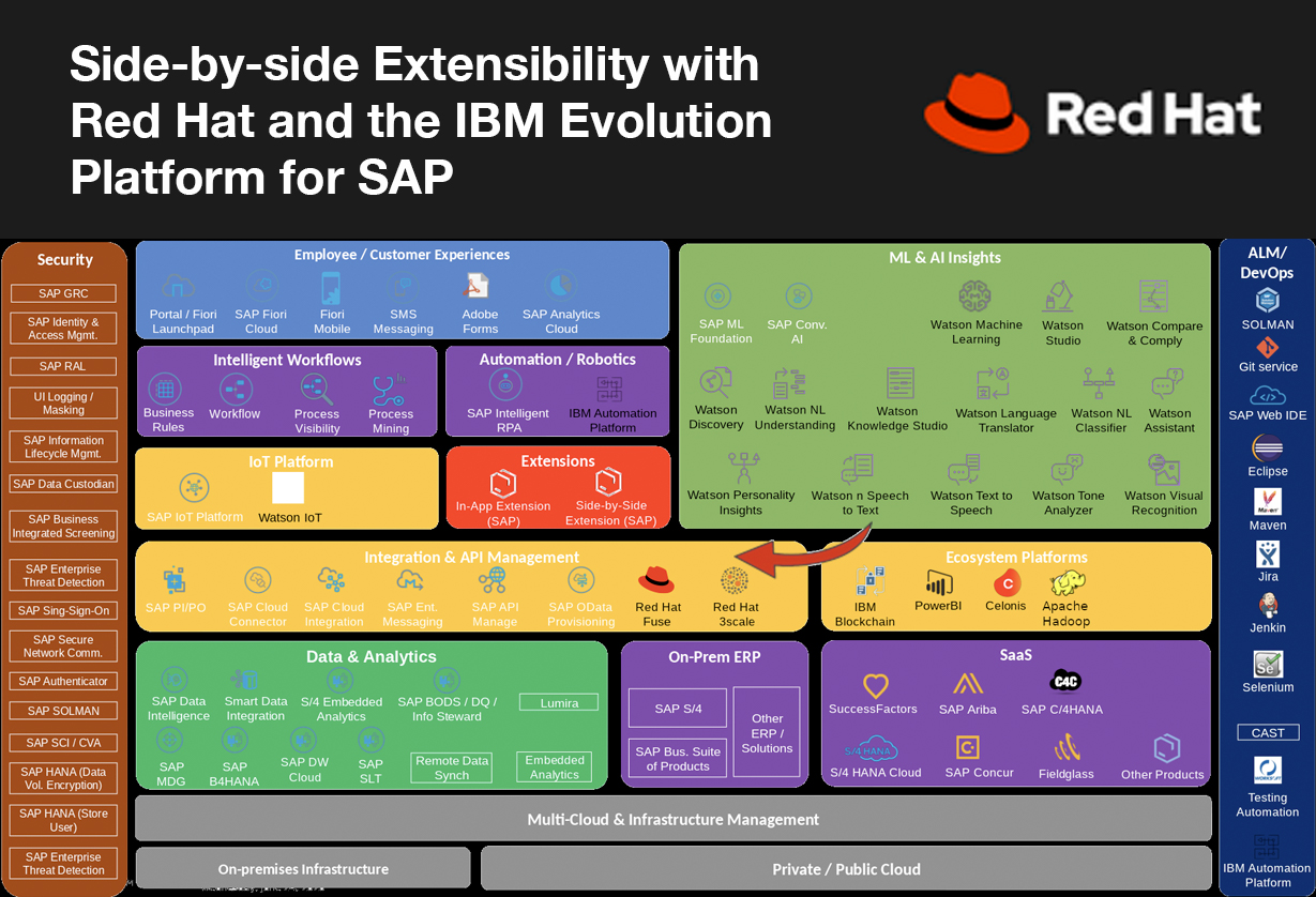 Red Hat Integration is at the heart of the side-by-side extensibility ...